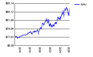 First Trust Nasdaq Cybersecurity ETF (CIBR)